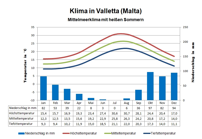 Malta Wetter & Klima: Klimatabelle, Temperaturen und beste Reisezeit